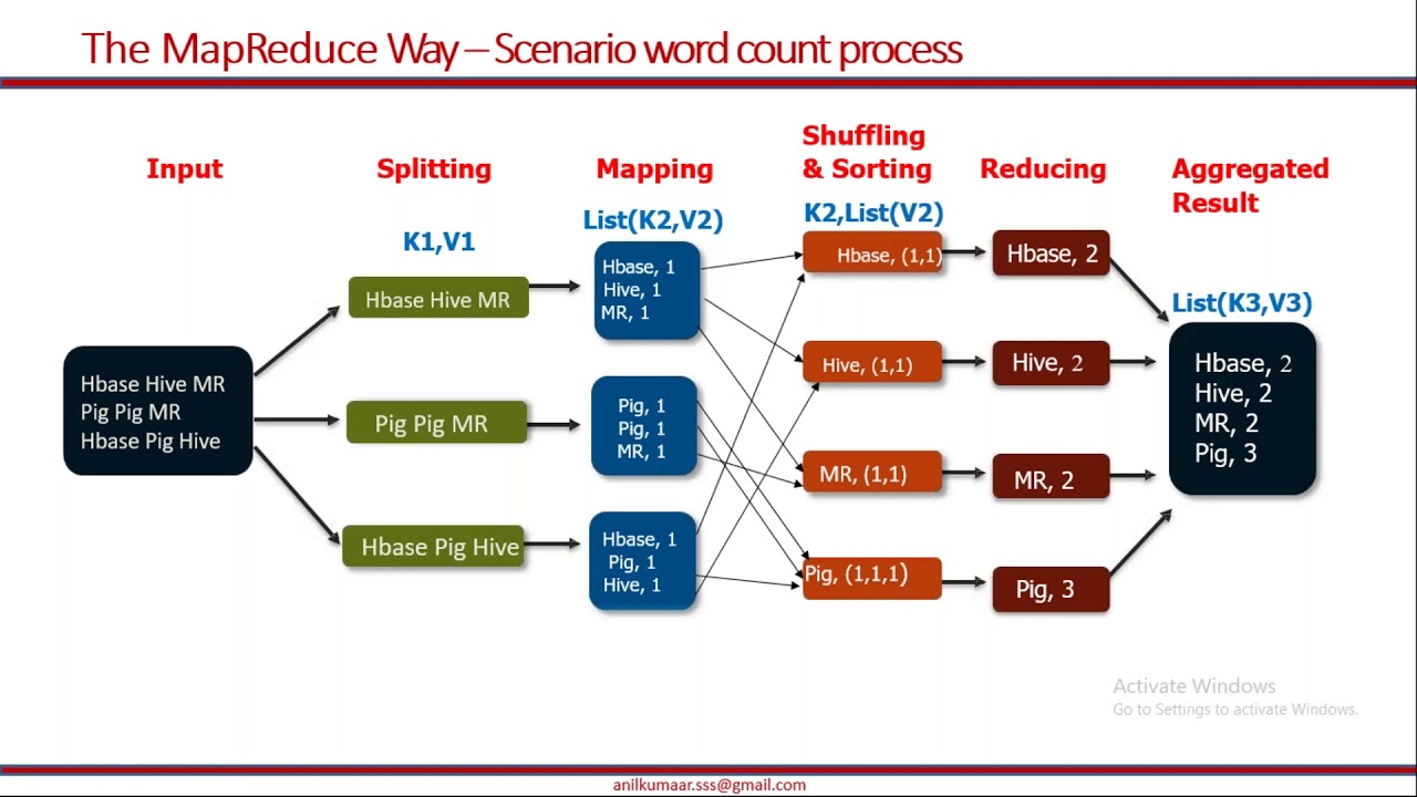 Hadoop MapReduce - YouTube
