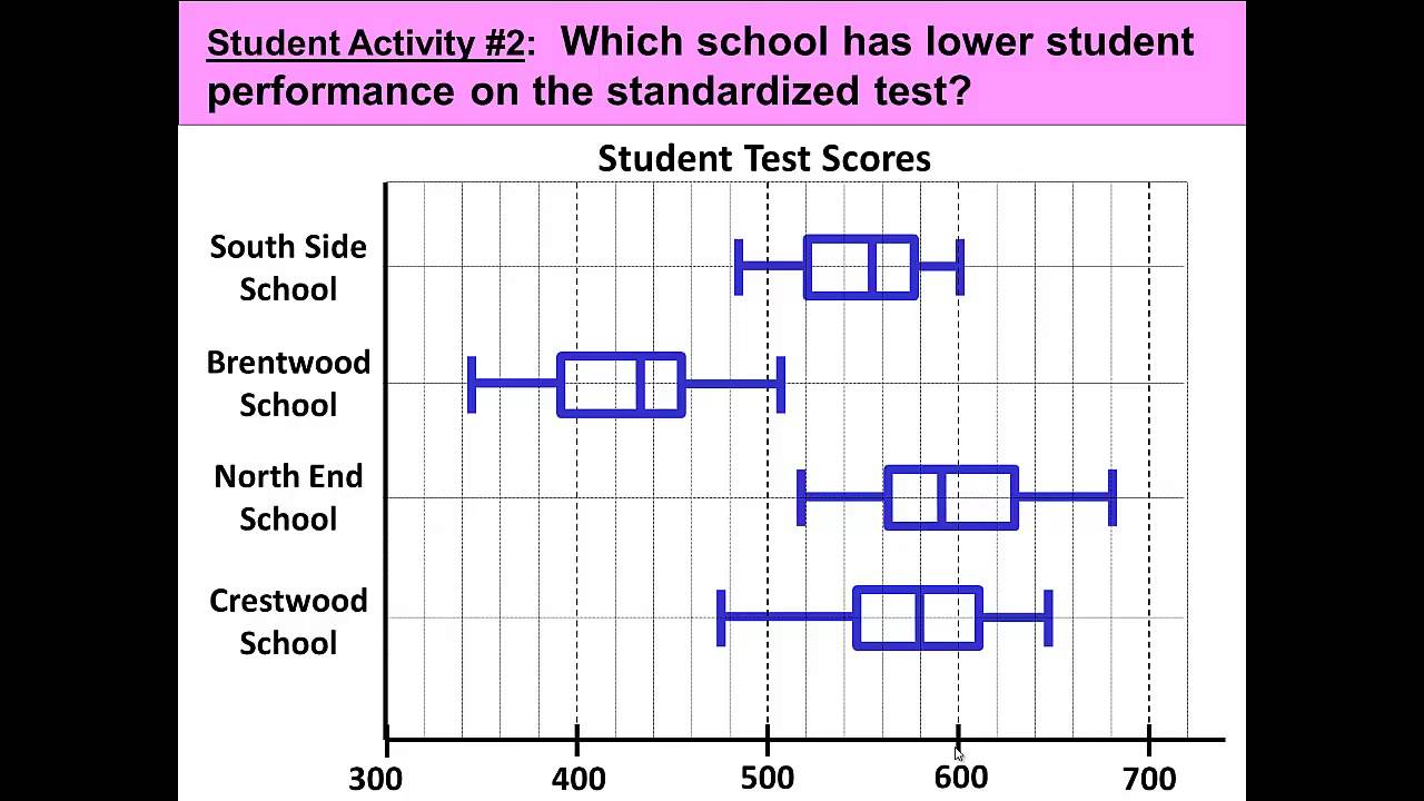 Box Plots Part 1 - YouTube