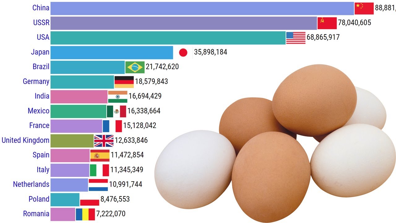 Data Is Beautiful - Largest Egg Production Countries (1961 - 2021 ...