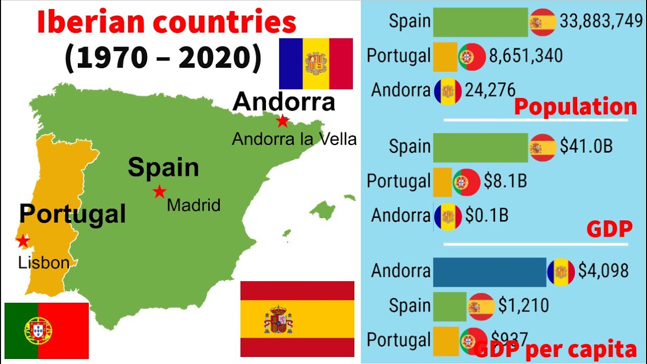Fifty-year development of Iberian countries (1970-2020) |TOP 10 Channel ...