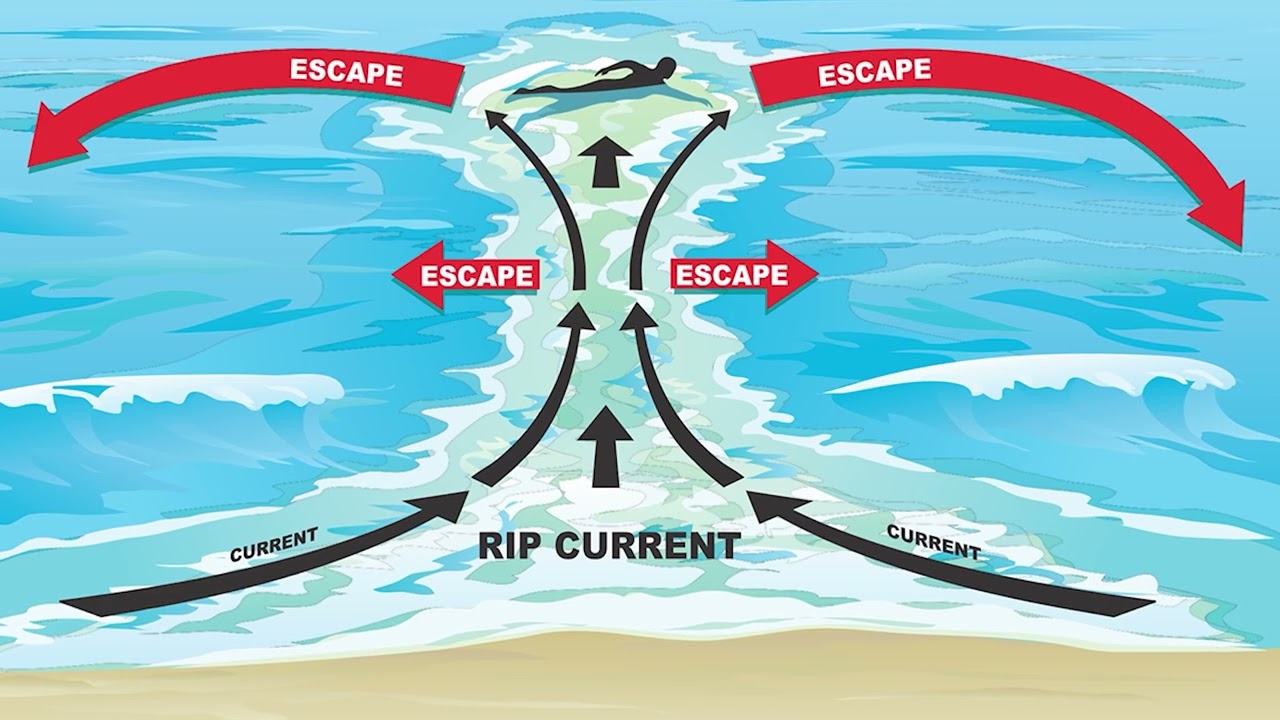 Rip Current
