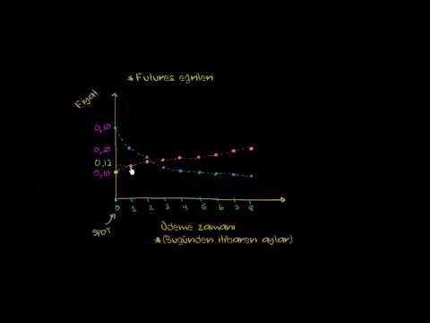 Futures ve Forward Eğrileri (Finans ve Sermaye Piyasaları)