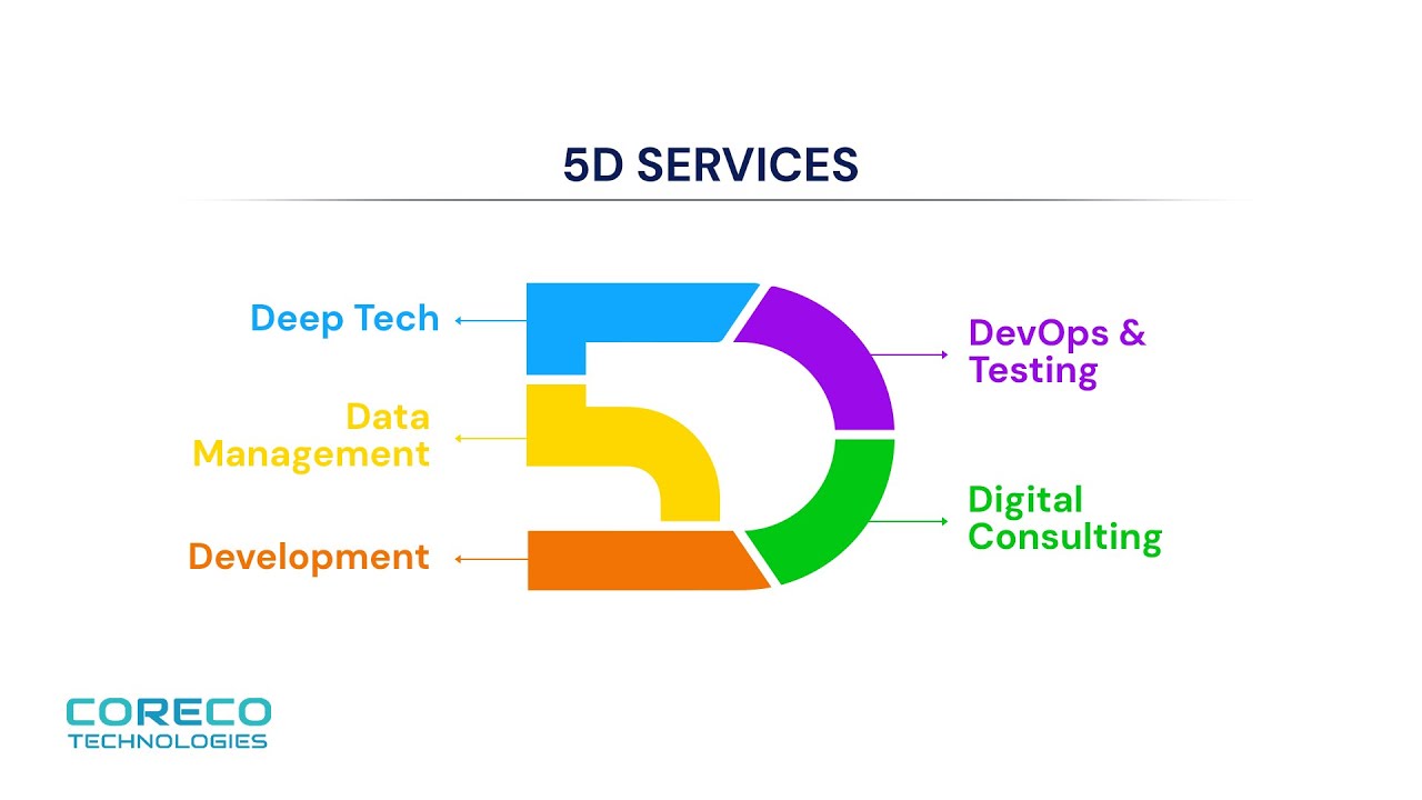 CoReCo Technologies - Deep Tech capabilities - YouTube