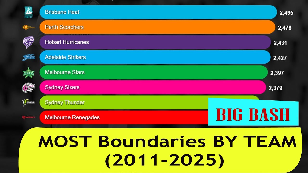 Most Boundaries by Teams in Big Bash League (2011–2025) | All-Time BBL ...