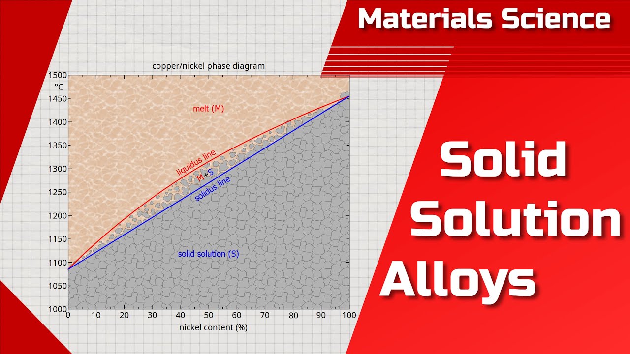 Solid solution alloys | Complete solubility | Creating phase diagram ...