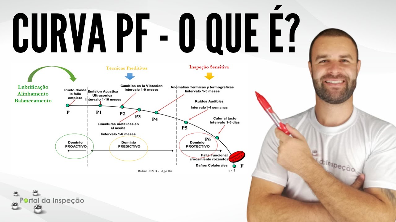 O que é a Curva PF? - YouTube