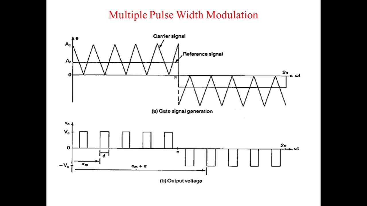 Single Pulse Width Modulation Multiple Pulse Width Modulation Sinusoidal Pulse Width Modulation ...