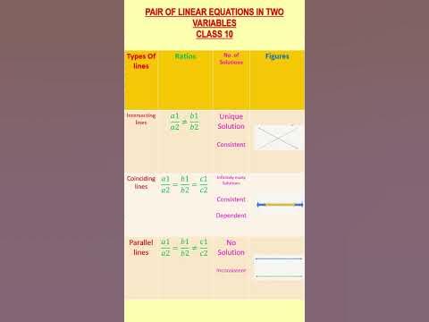 PAIR OF LINEAR EQUATIONS 2 VARIABLES I CLASS 10 I CBSE I#mathsistic I# ...