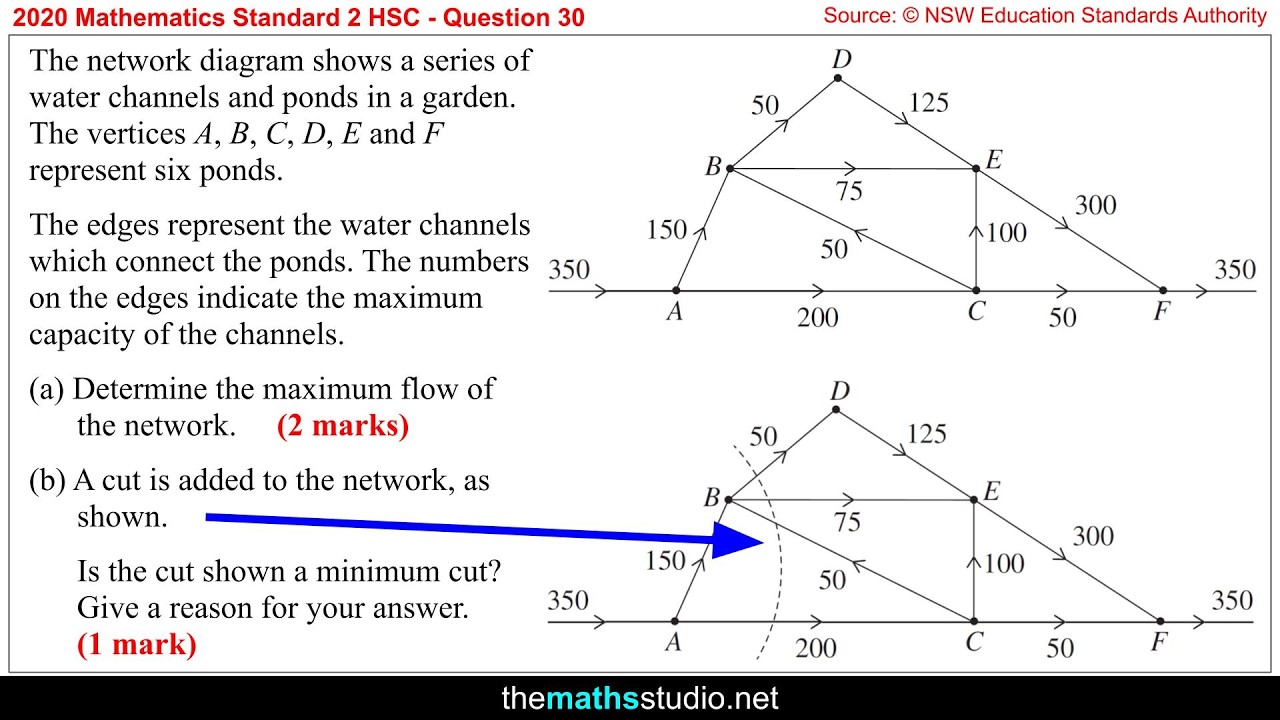 2020 Maths Standard 2 HSC Q30 Find network flow capacity using Ford ...