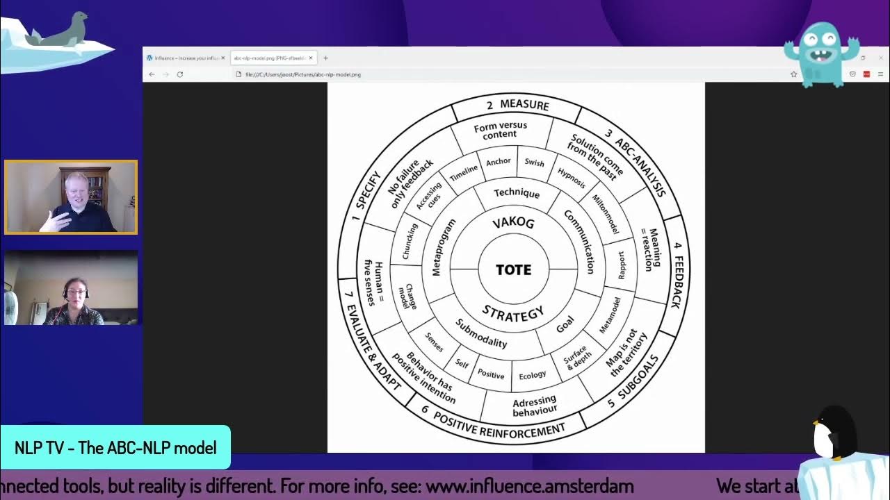 The ABC-NLP model explains NLP as a systematic methodology rather a set ...