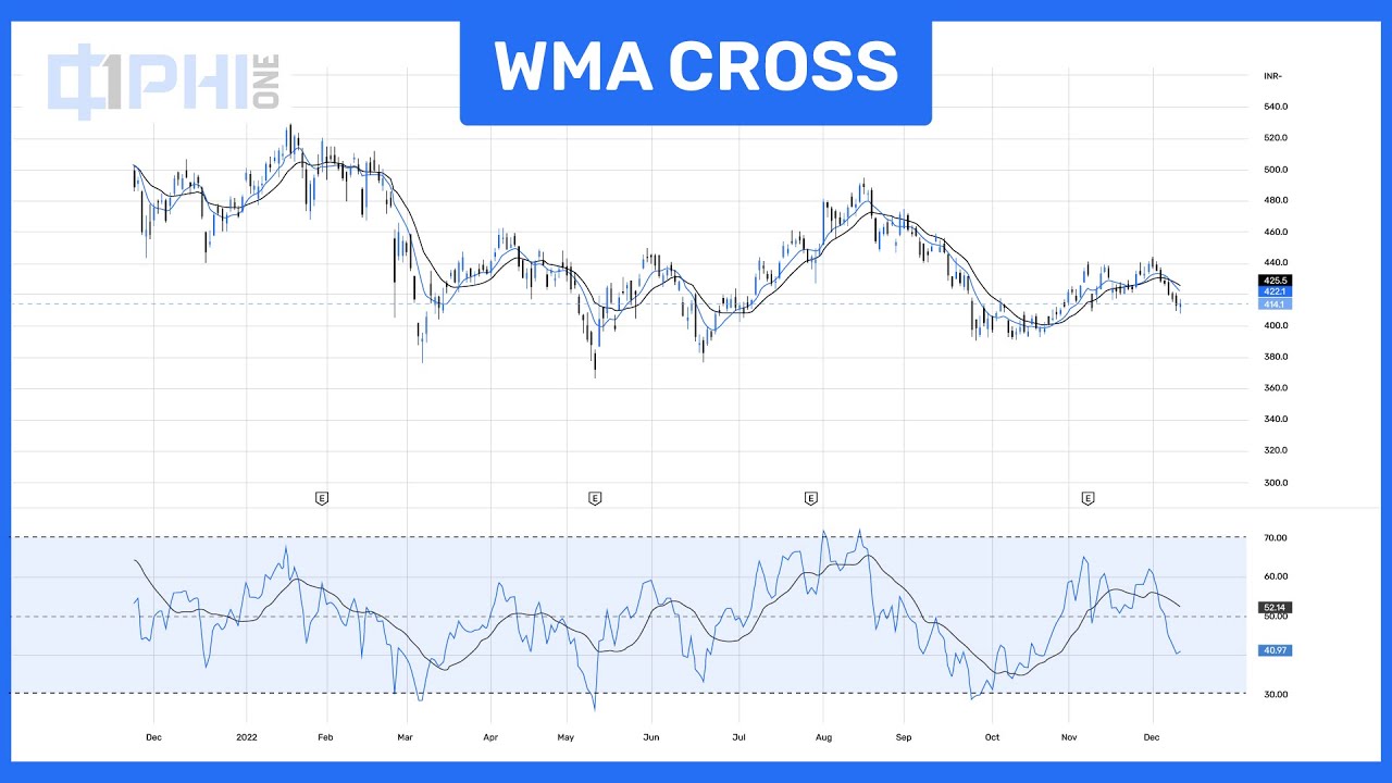 How to create a WMA Cross strategy on PHI 1. - YouTube