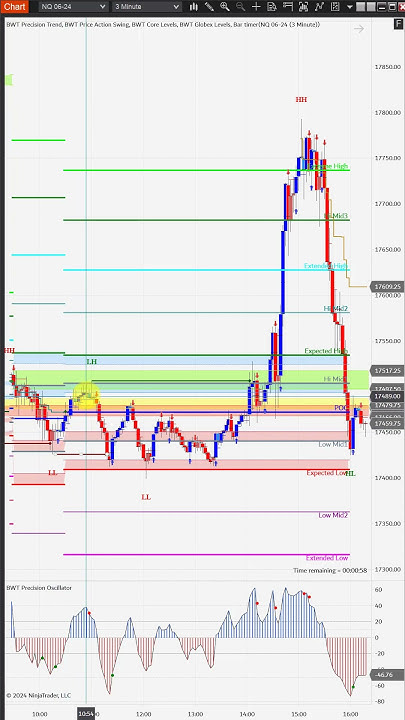 BWT Core Levels 5-2 FOMC day Unbelievable Accuracy #apextraderfunding #trading #futurestrading ...