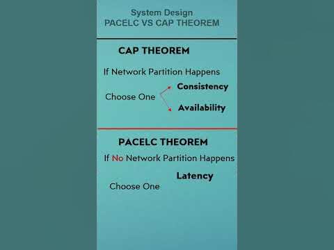 CAP vs PACELC Theorem - YouTube