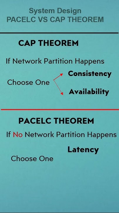 CAP vs PACELC Theorem - YouTube