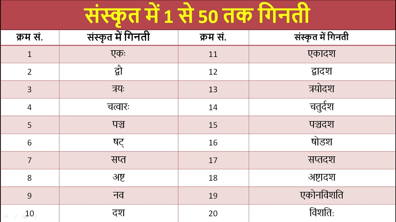 1 50 Counting 1 To 50 In Sanskrit I Sanskrit 1 50 Counting 1 To 50 In Sanskrit I Sanskrit