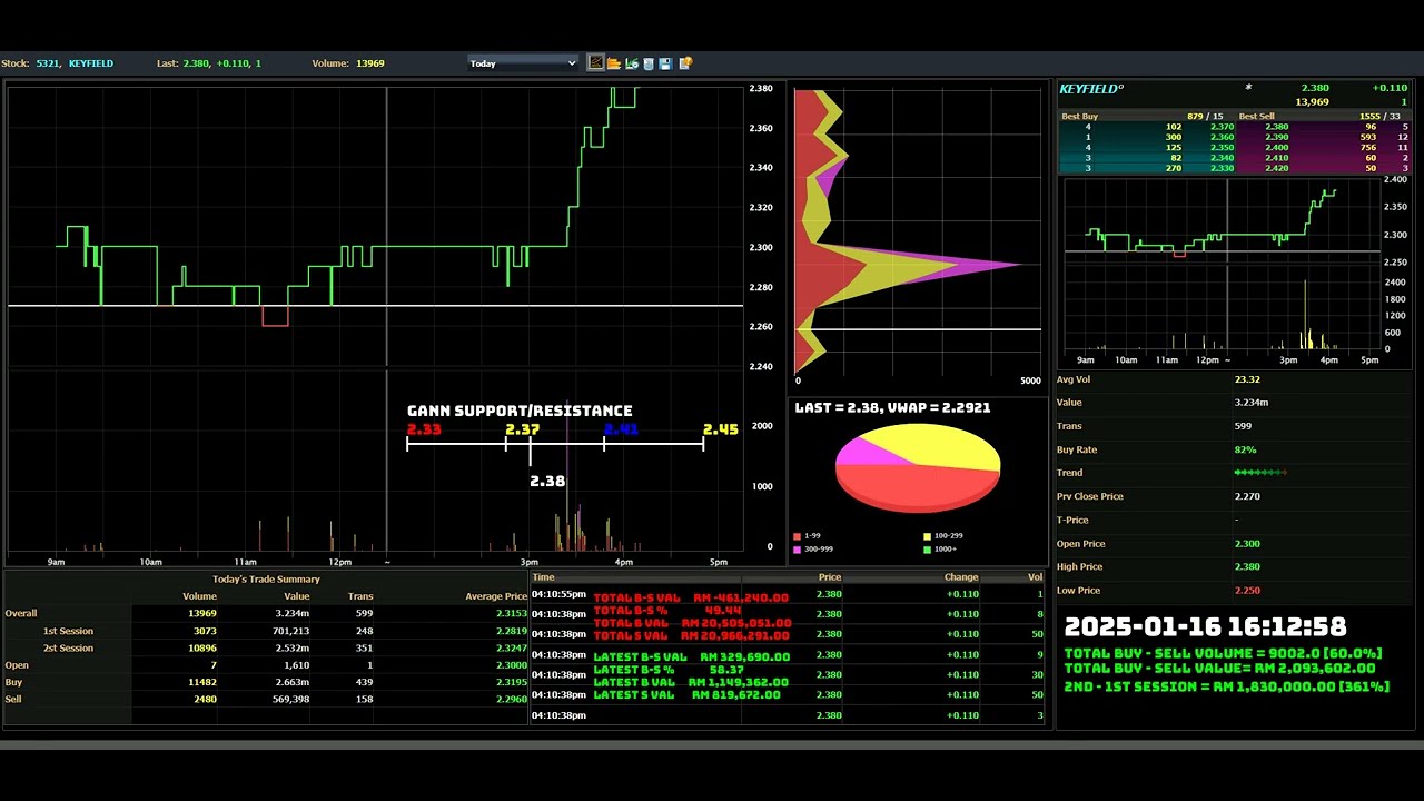 KEYFIELD - 2025-01-16 : Daily Intraday Tick Chart Analysis | Bursa ...