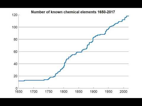 Timeline of chemical element discoveries | Wikipedia audio article ...