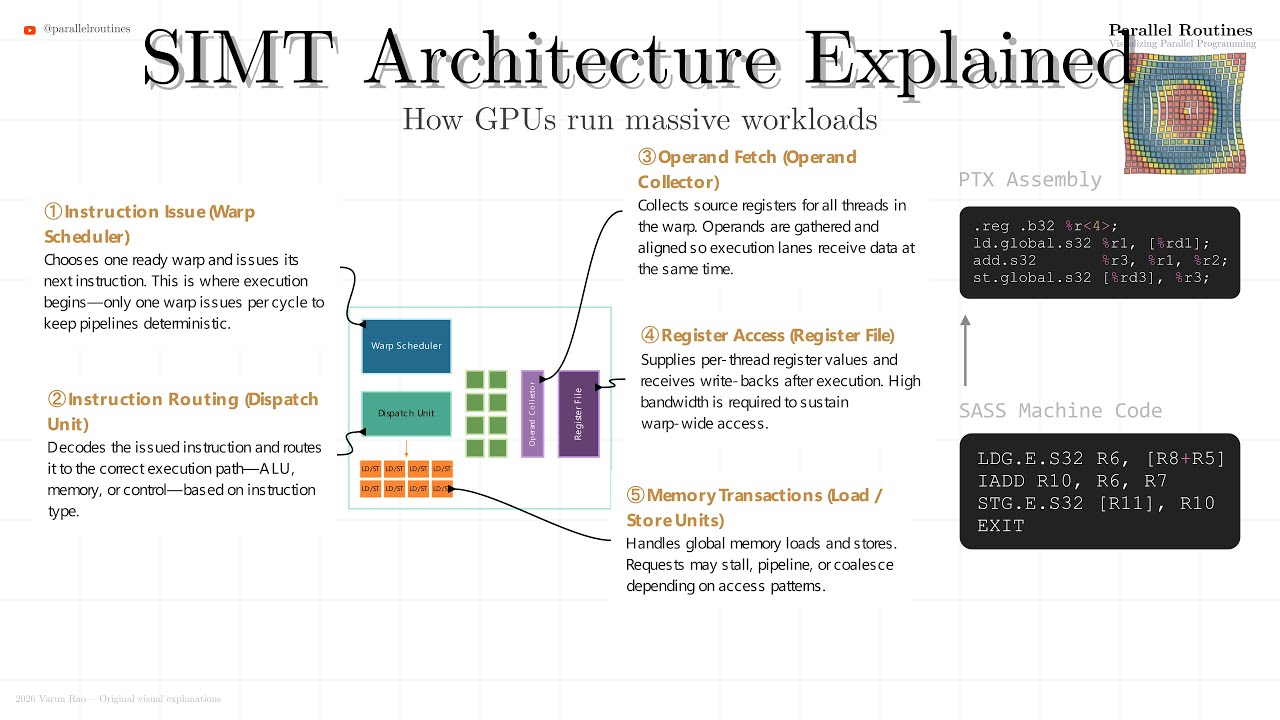 GPU Warps Explained: How SIMT Really Works Under the Hood (Visual Deep ...