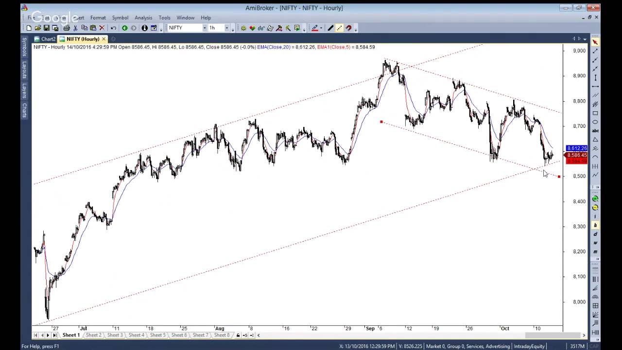 How to combine Moving Averages along with Elliott Wave by Ashish Kyal ...