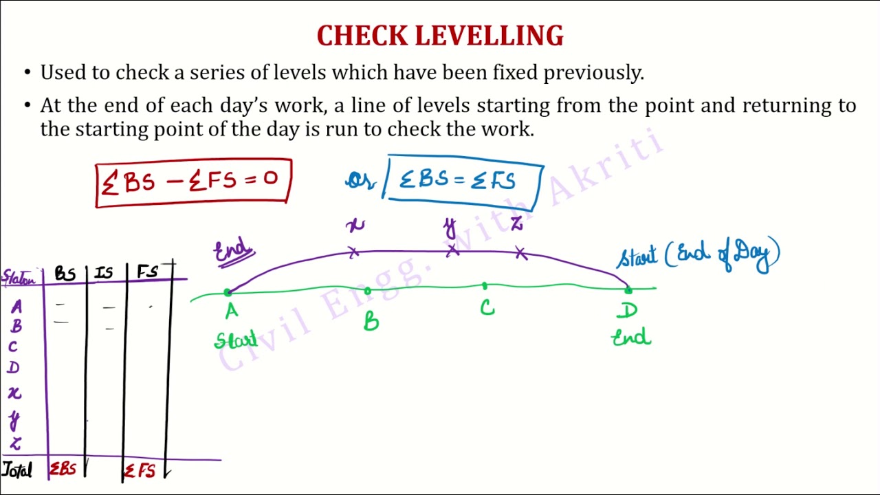 Surveying L4J | Levelling | Types of Levelling - YouTube