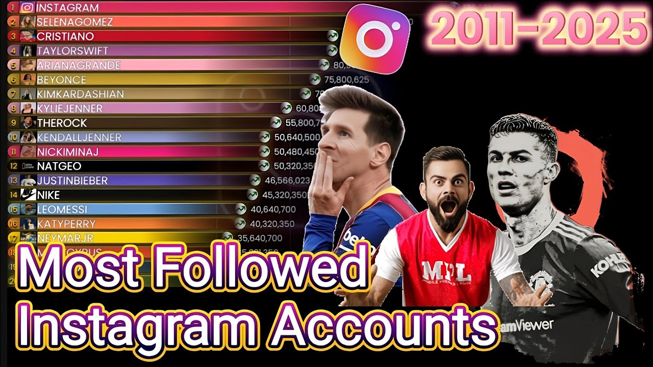 Most Followed Instagram Accounts (2011–2025) | Top Instagram Profiles ...