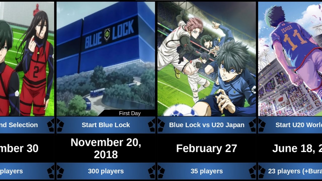 TIMELINE BLUE LOCK PROJECT. How long was the journey to the U20 WORLD ...