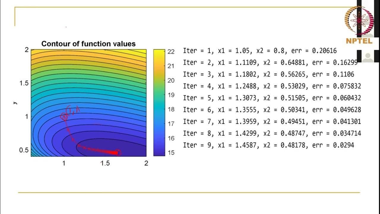 Lec 32: Gradient Descent method contd.., #CH27SP #swayamprabha - YouTube
