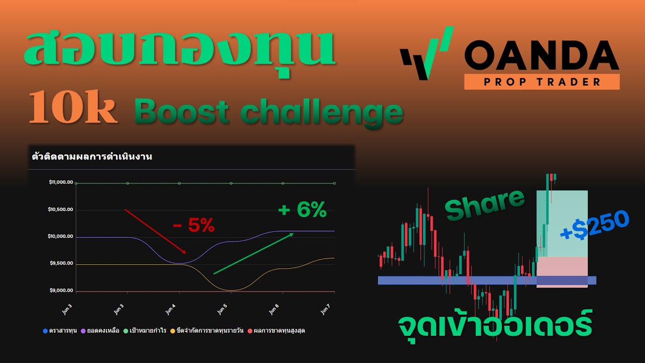 สอบกองทุน OandaPropTrader หลังจากที่ไม่ได้สอบมานานและแชร์จุดเข้าในการเทรดทองคำ - YouTube