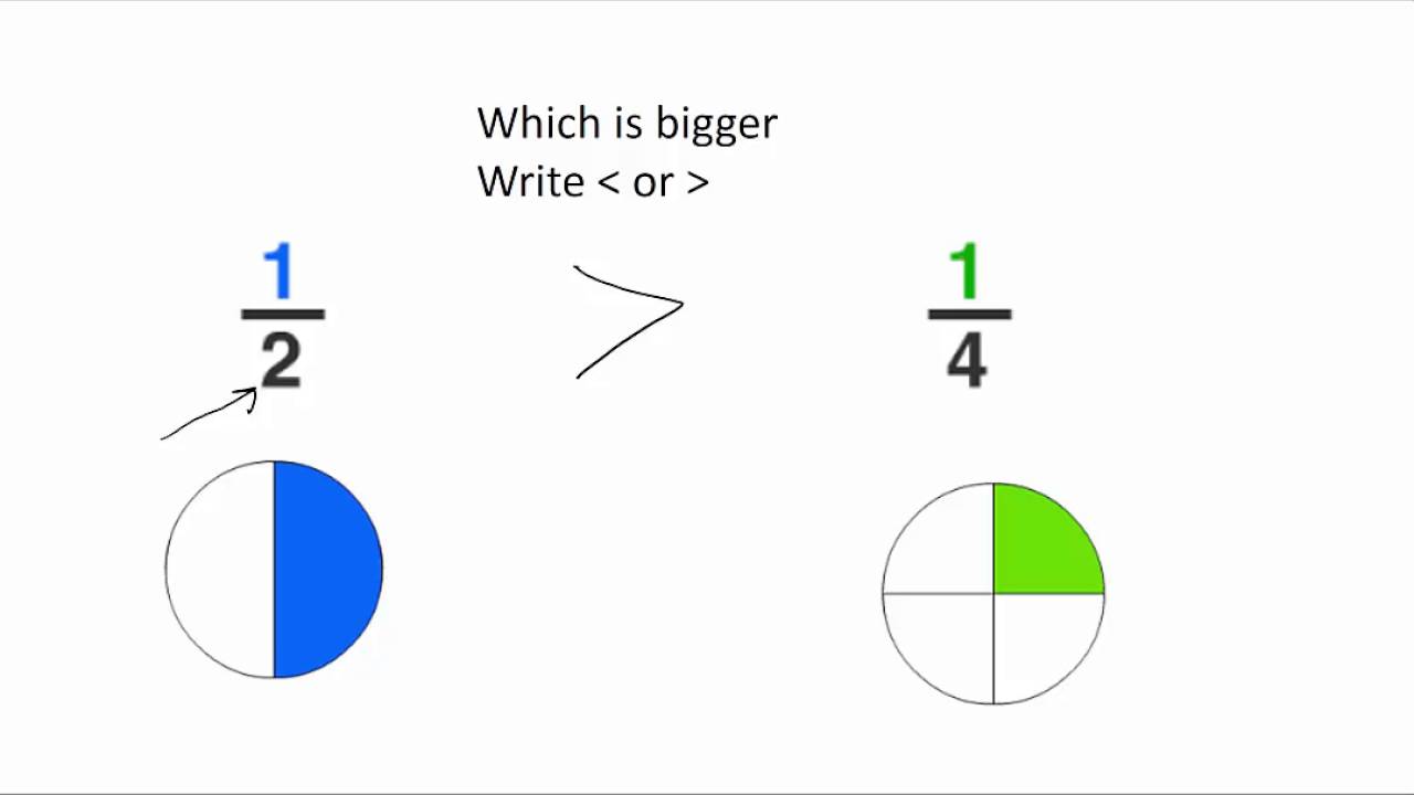 6 Comparing Unit Fractions YouTube 6-comparing-unit-fractions-youtube