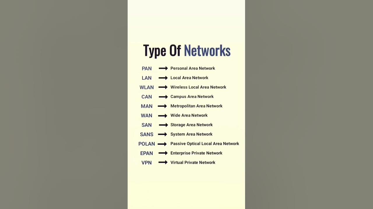 Network Types Computer Science Networks Network Computerscience Youtube