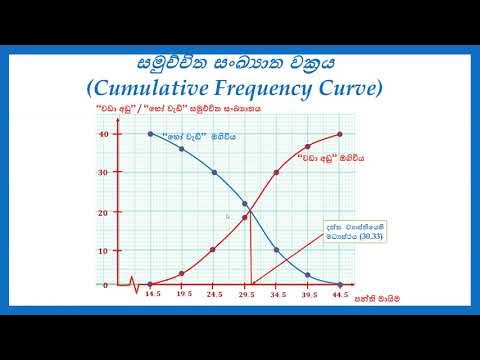 සමුච්චිත සංඛ්‍යාත වක්‍රය (Cumulative Frequency Curve) | Sinhala ...