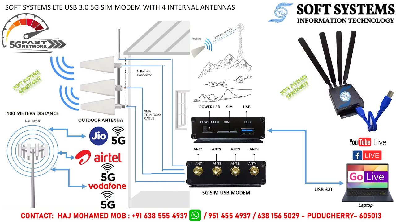 Soft Systems External Antenna 5G USB3 SIM Modem for Non Mobile Tower ...