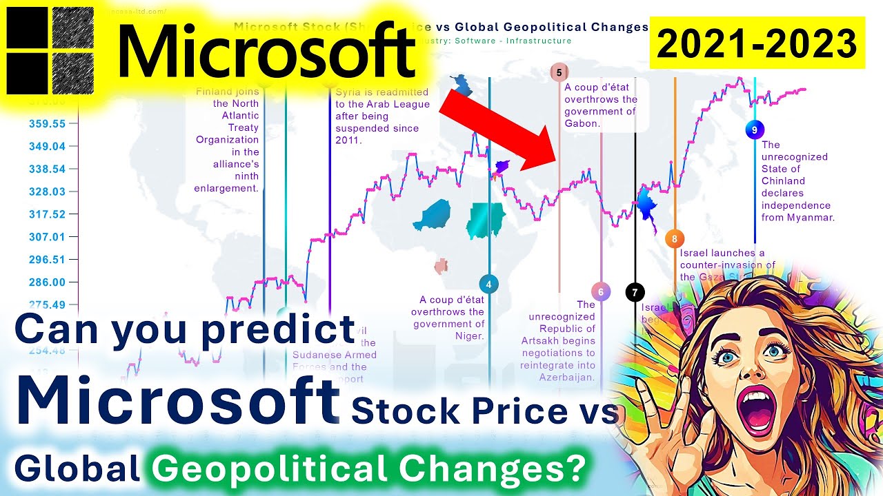 Microsoft Stock (Share) Price vs Global Geopolitical Changes 2021-2023 ...