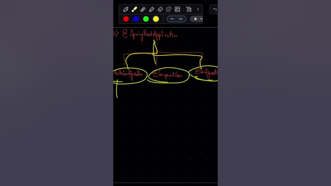 Springbootapplication Annotation Spring Boot Java Springboot Youtube