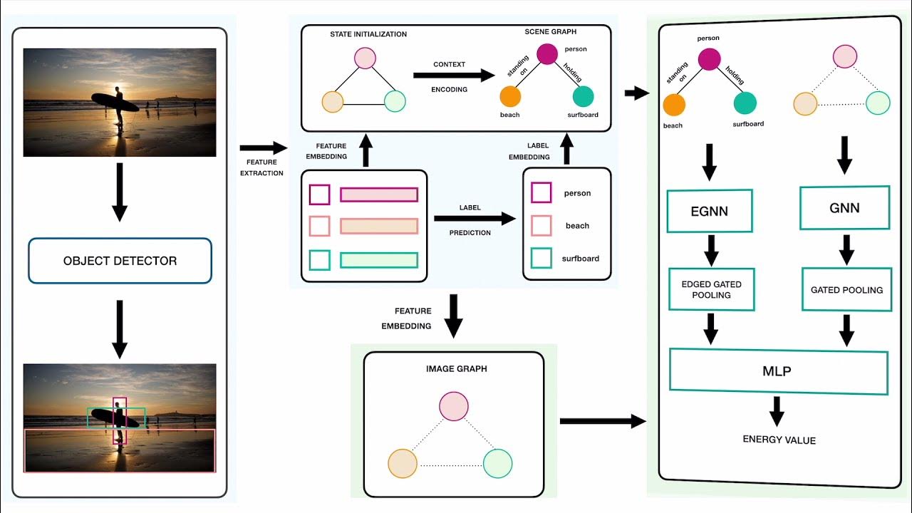 Energy-Based Learning for Scene Graph Generation - YouTube