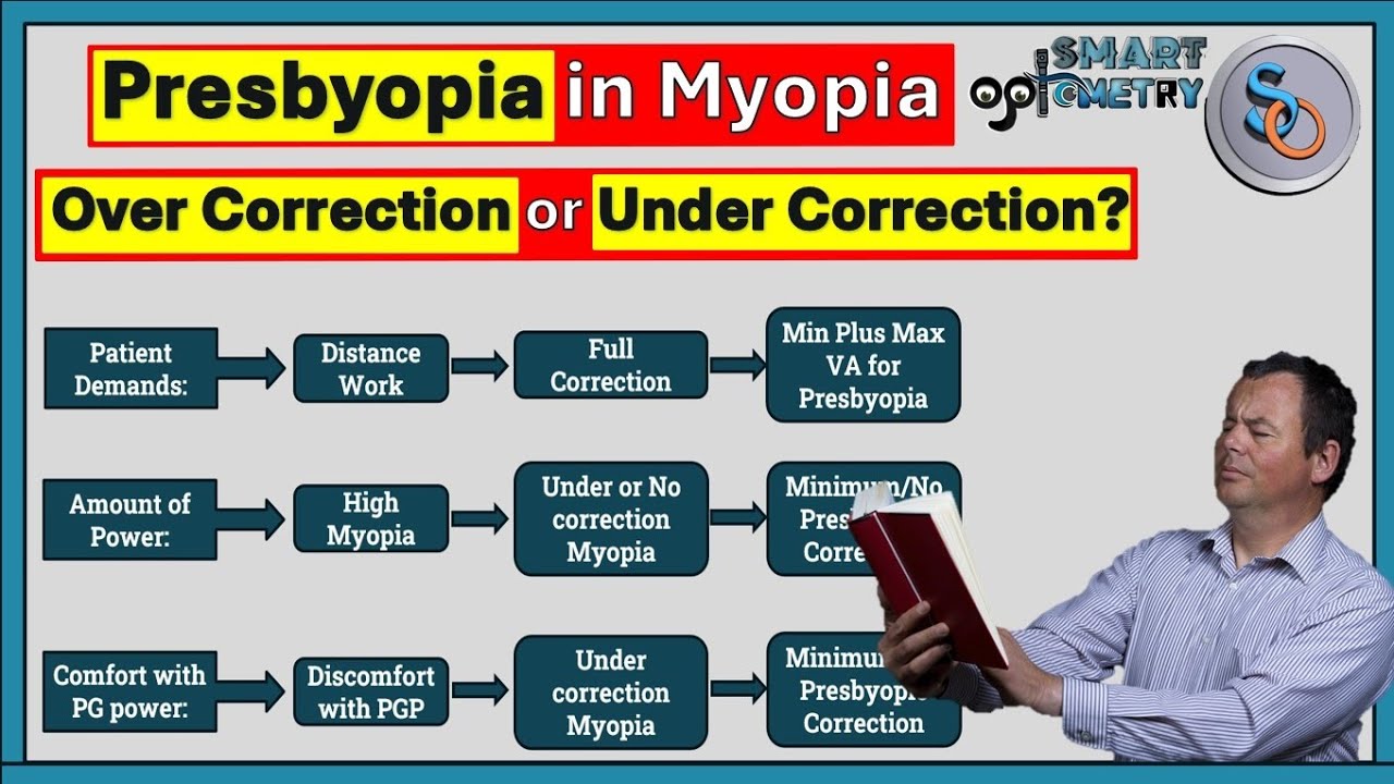 How to correct Presbyopia in Myopic Patient. - YouTube