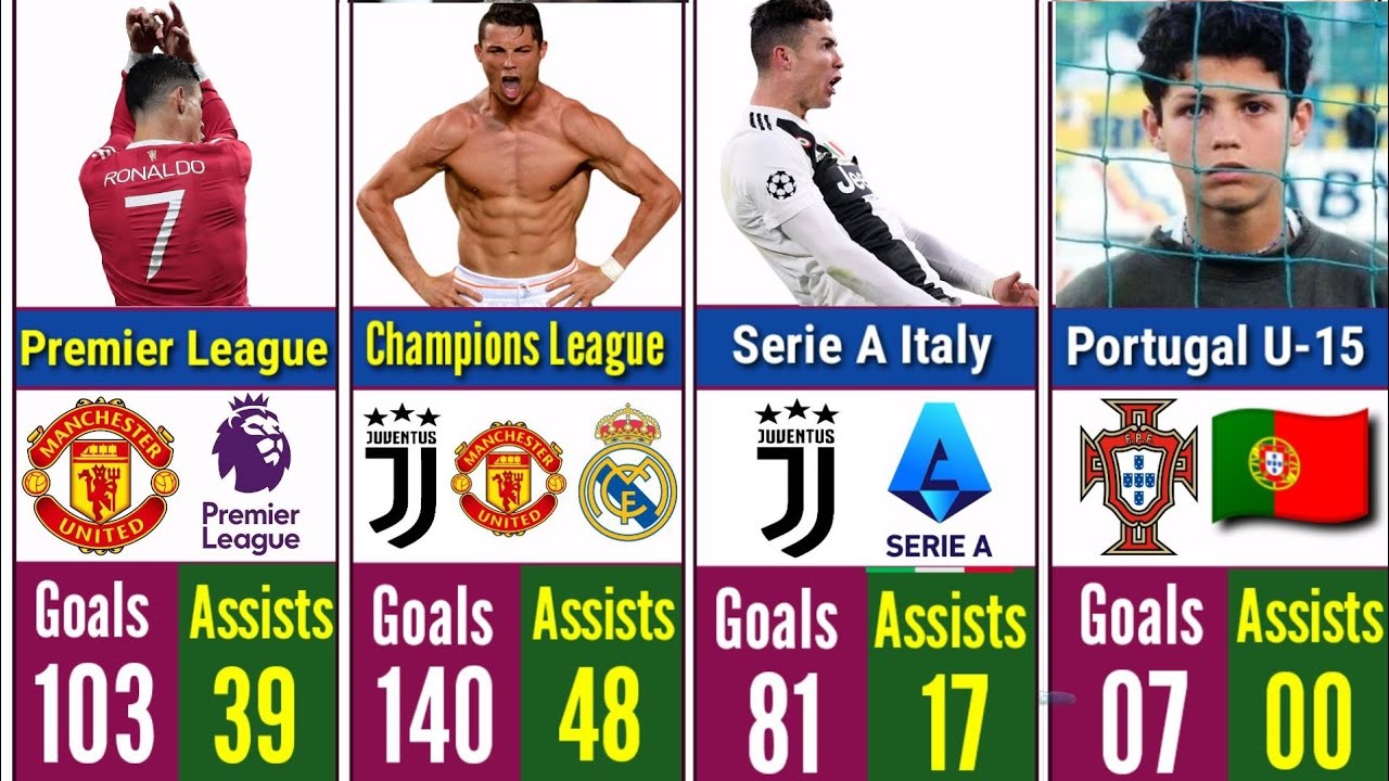 Ronaldo goals scoring records in every tournament. CR7 goals. - YouTube