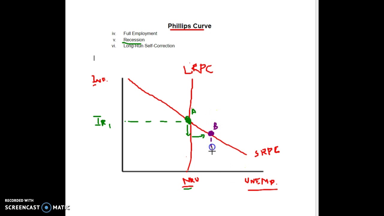 Phillips Curve Recession