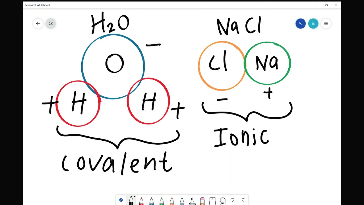 Interactions between H2O molecules and salt (NaCl) when it dissolved in ...