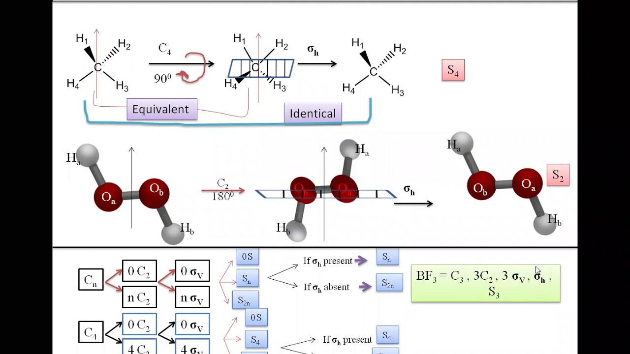 Group Theory Part 7 Improper axis of symmetry Inversion center - YouTube