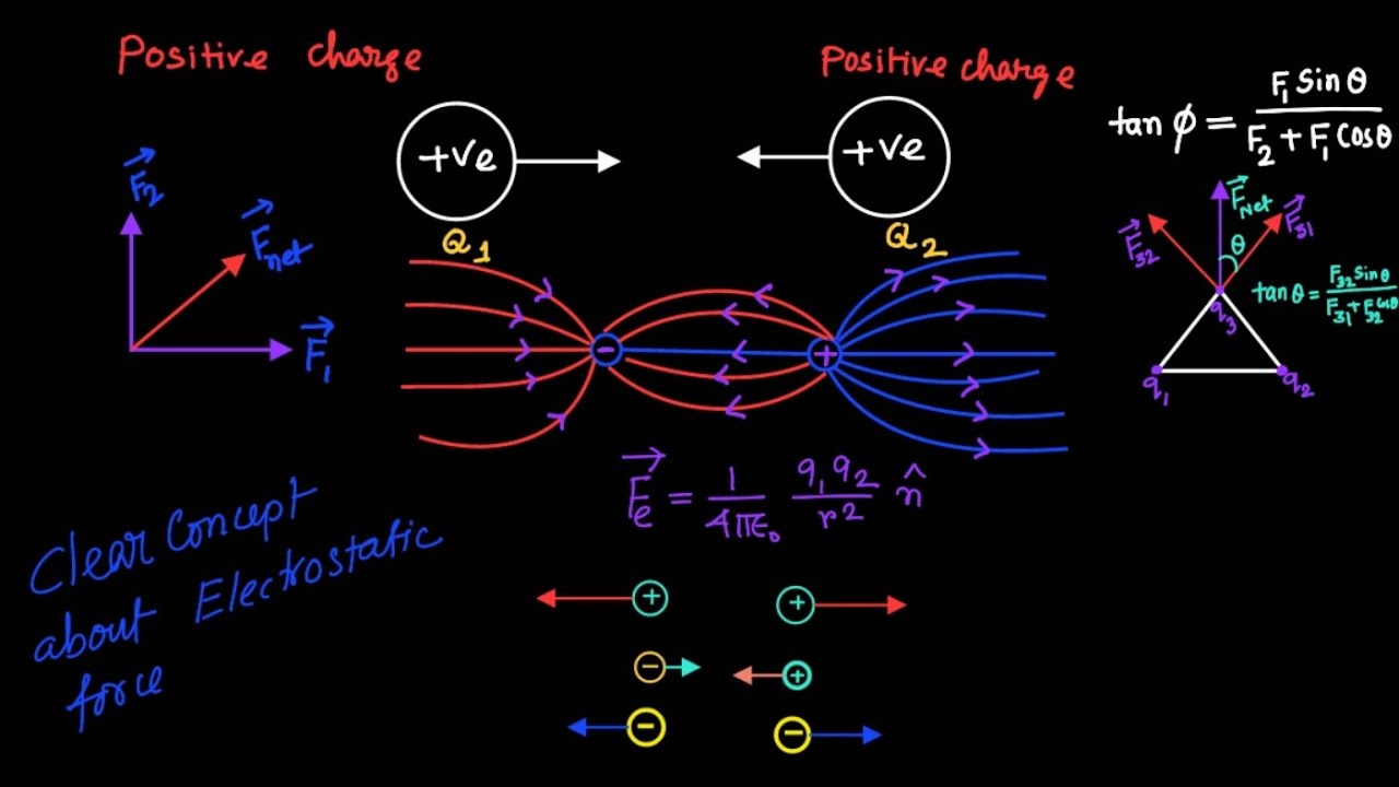 Direction of electrostatic force and its vector form. - YouTube