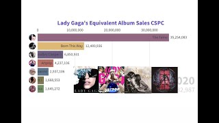 Album Sales Chart | Popnable