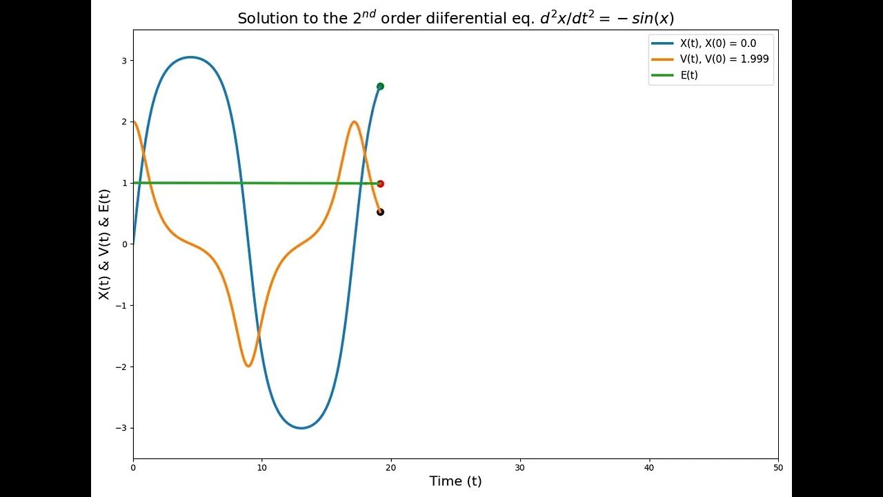 Solution to differential eq. d2x/dt2 = -sin(x) [Part 2] - YouTube
