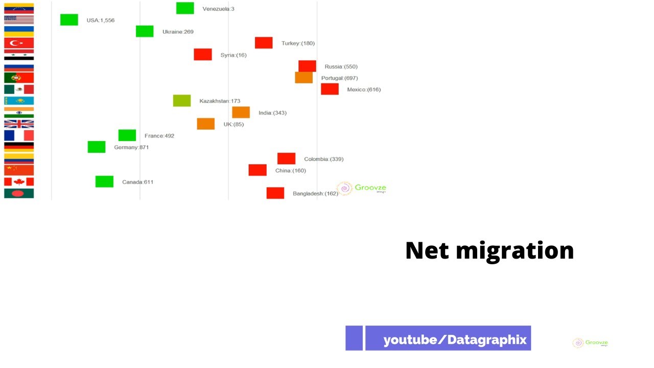 Net migration |Animated tile chart - YouTube