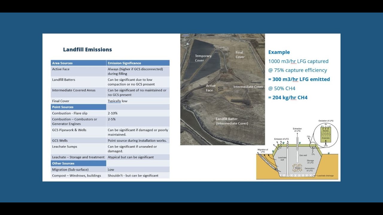 Fugitive landfill gas emissions - What do the different monitoring ...