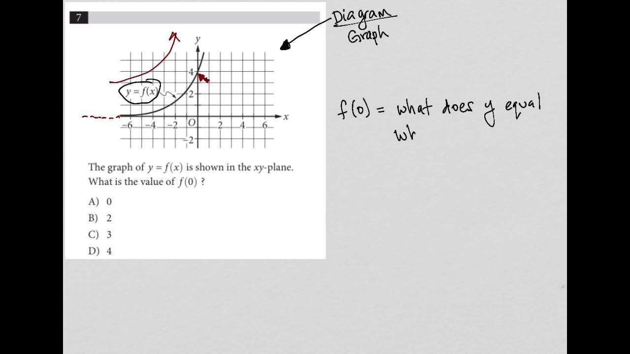The graph of y = f(x) is shown in the xy-plane. What is the value of f ...