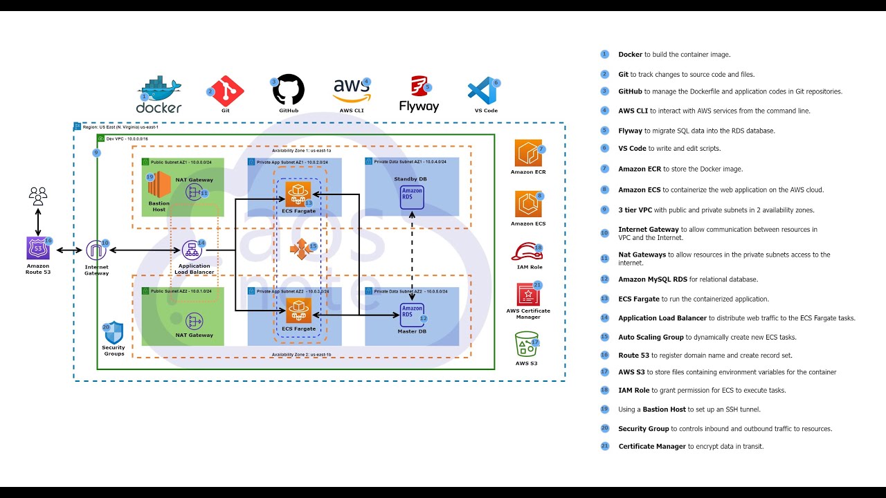How To Host A Dynamic Web App On Aws With Docker Amazon Ecr And Amazon Ecs Youtube