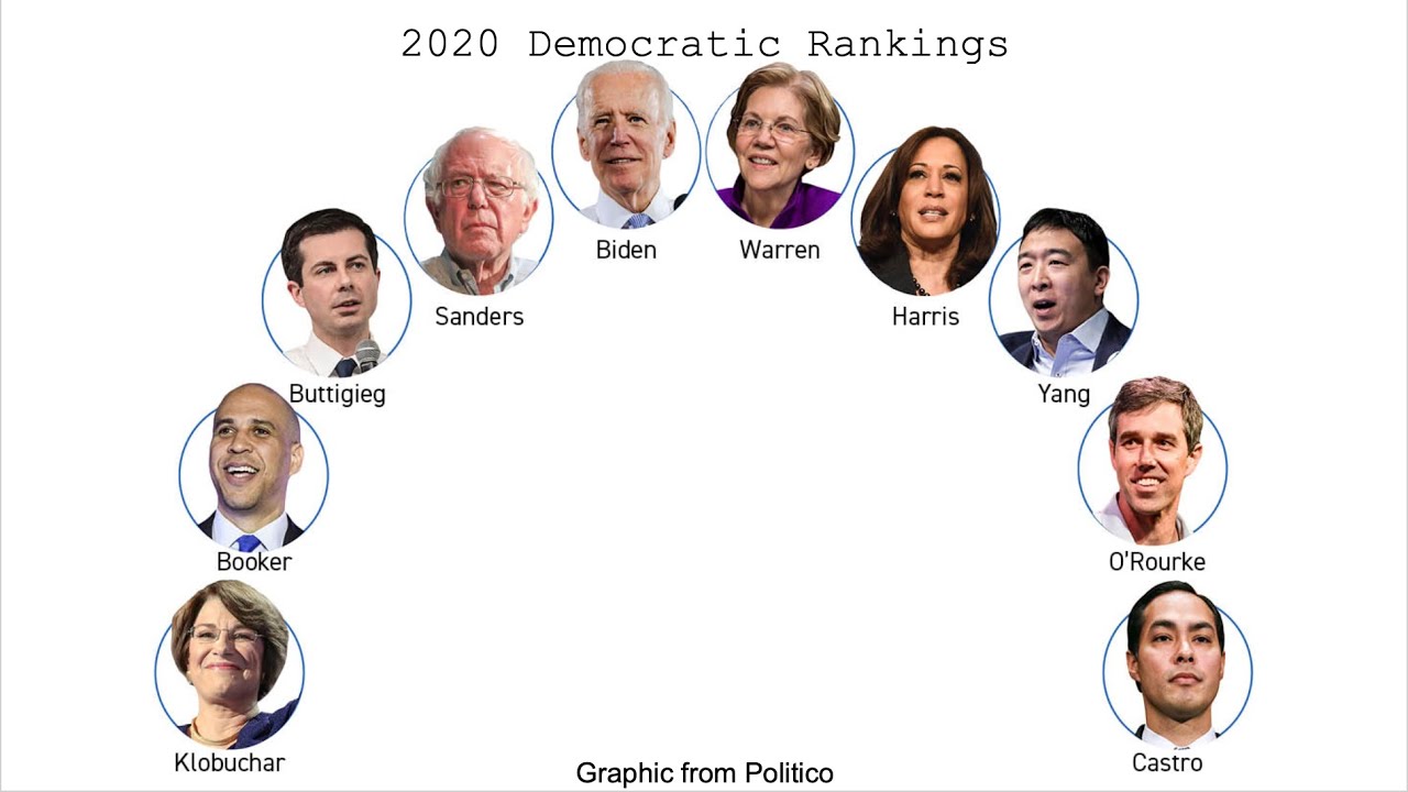 Democratic 2020 Rankings! | NEW RANKINGS | BIG CHANGES - YouTube