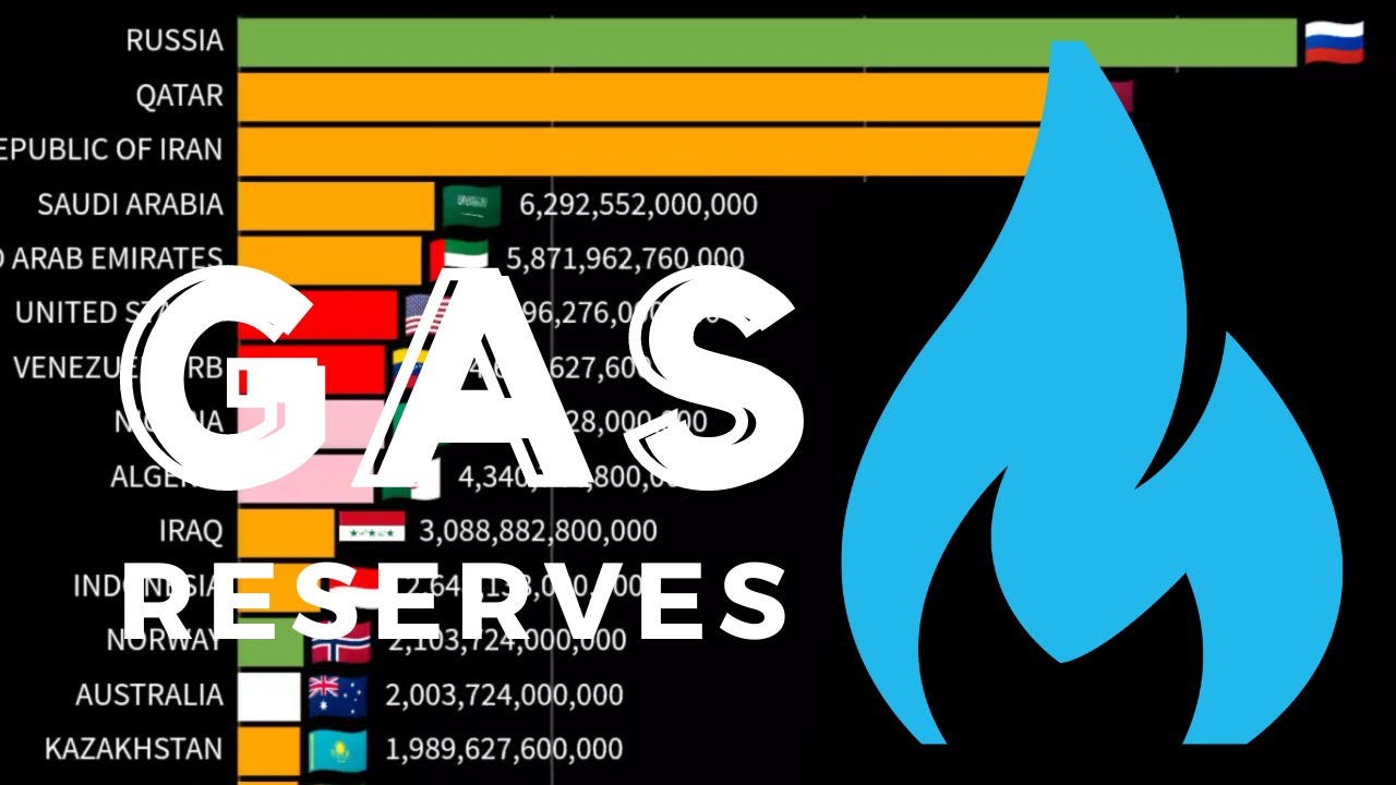 The Countries With The Most GAS RESERVES in the World | All World Stats ...
