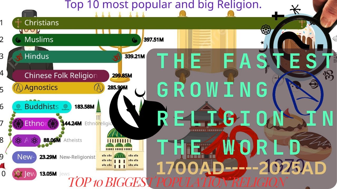 Top 10 religion in the world 2024|Top 10 biggest religion in the world ...